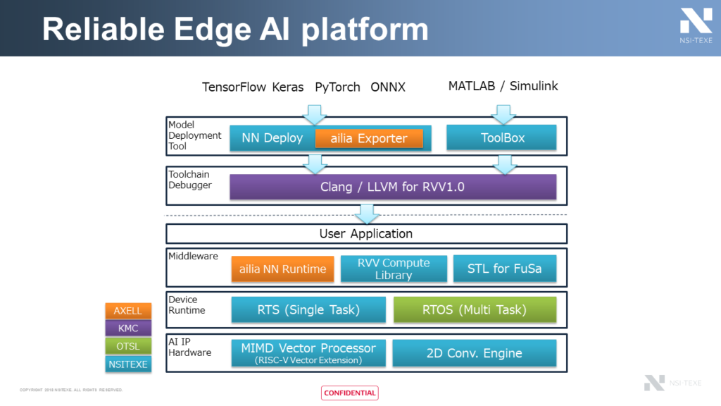 OTSL, NSITEXE, Kyoto Microcomputer, AXELL, Collaborate to develop RISC ...