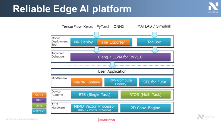 OTSL, NSITEXE, Kyoto Microcomputer, AXELL, Collaborate to develop RISC-V based Reliable Edge AI ...
